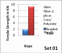 Development of High Strength Core and Sheath Ropes - Fibre2Fashion