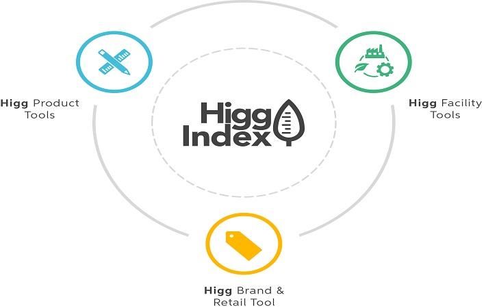 SAC releases 2018 Higg Facility Modules on Higg.org - Fibre2Fashion