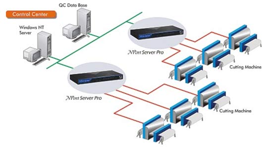 LAN System for Computer Integrated Textile Manufacturing - Fibre2Fashion