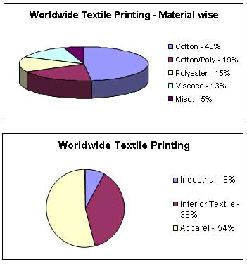 The New Wave of Digital Fabric Printing Technology - Fibre2Fashion