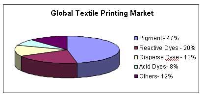 The New Wave of Digital Fabric Printing Technology - Fibre2Fashion