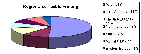 The New Wave of Digital Fabric Printing Technology - Fibre2Fashion