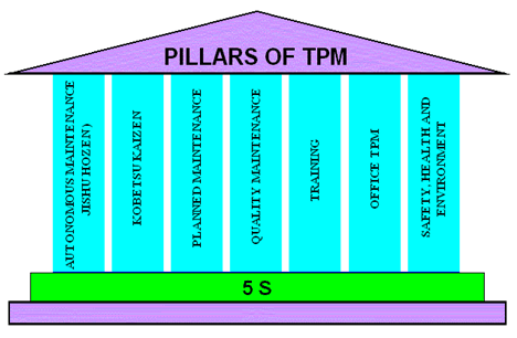 Total Productive Maintenance: The way of excellence - Fibre2Fashion