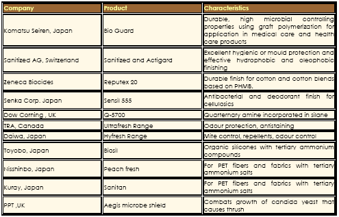 Antimicrobial Finishing Methodologies - Fibre2Fashion