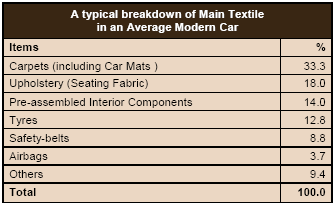 Textiles Applications in Automotive Industry - Fibre2Fashion