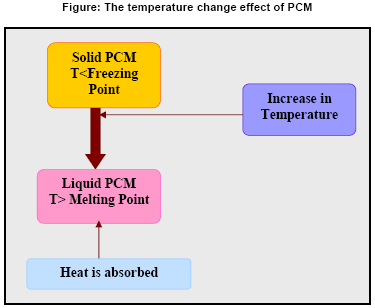 PCM in Textiles - Fibre2Fashion