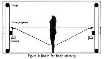 3D Body Scanning Technique for Apparel - Fibre2Fashion