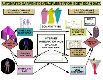 3D Body Scanning Technique for Apparel - Fibre2Fashion