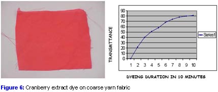 Natural, “Green” Dyes for the Textile Industry - Fibre2Fashion