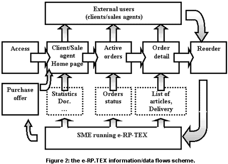 e-RP.TEX Internet Oriented Distributed ERP for Managing Textile Company ...
