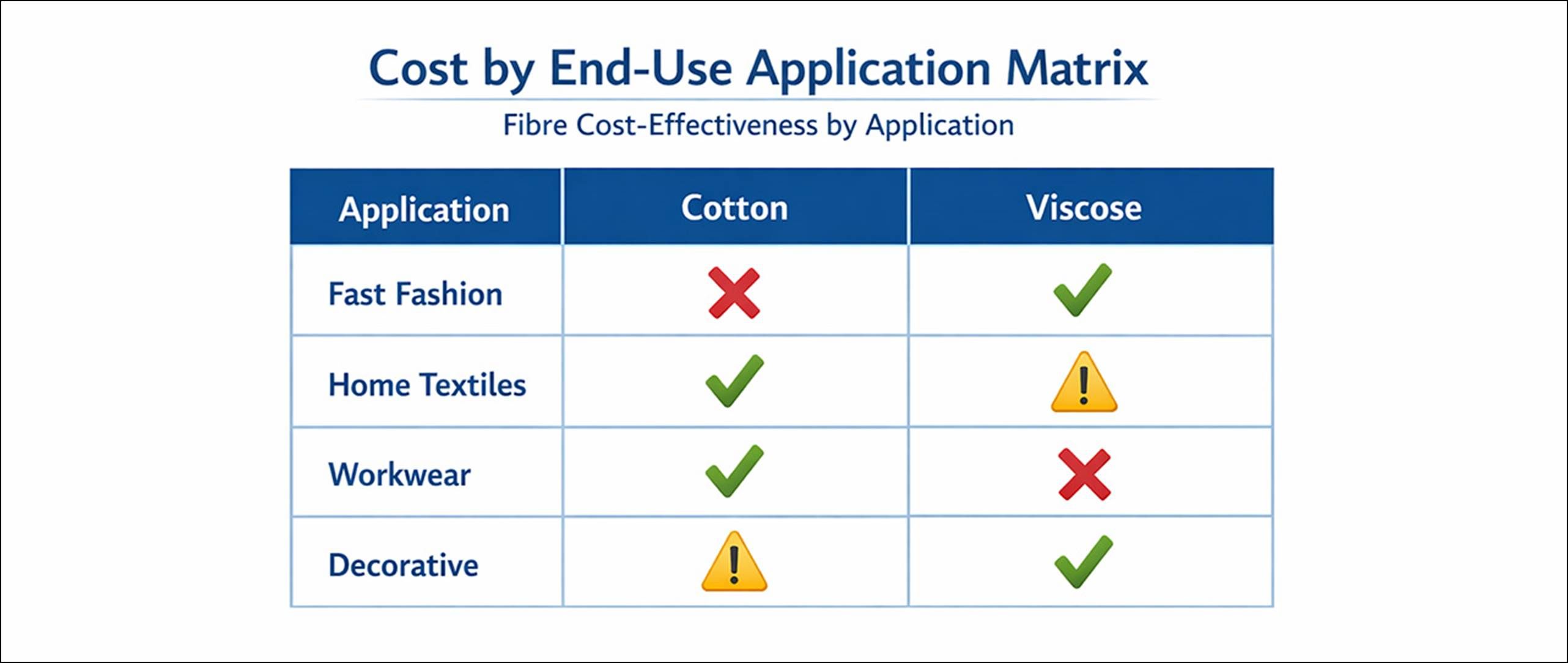 Viscose vs Cotton: True Cost Comparison for Textile Buyers - Fibre2Fashion
