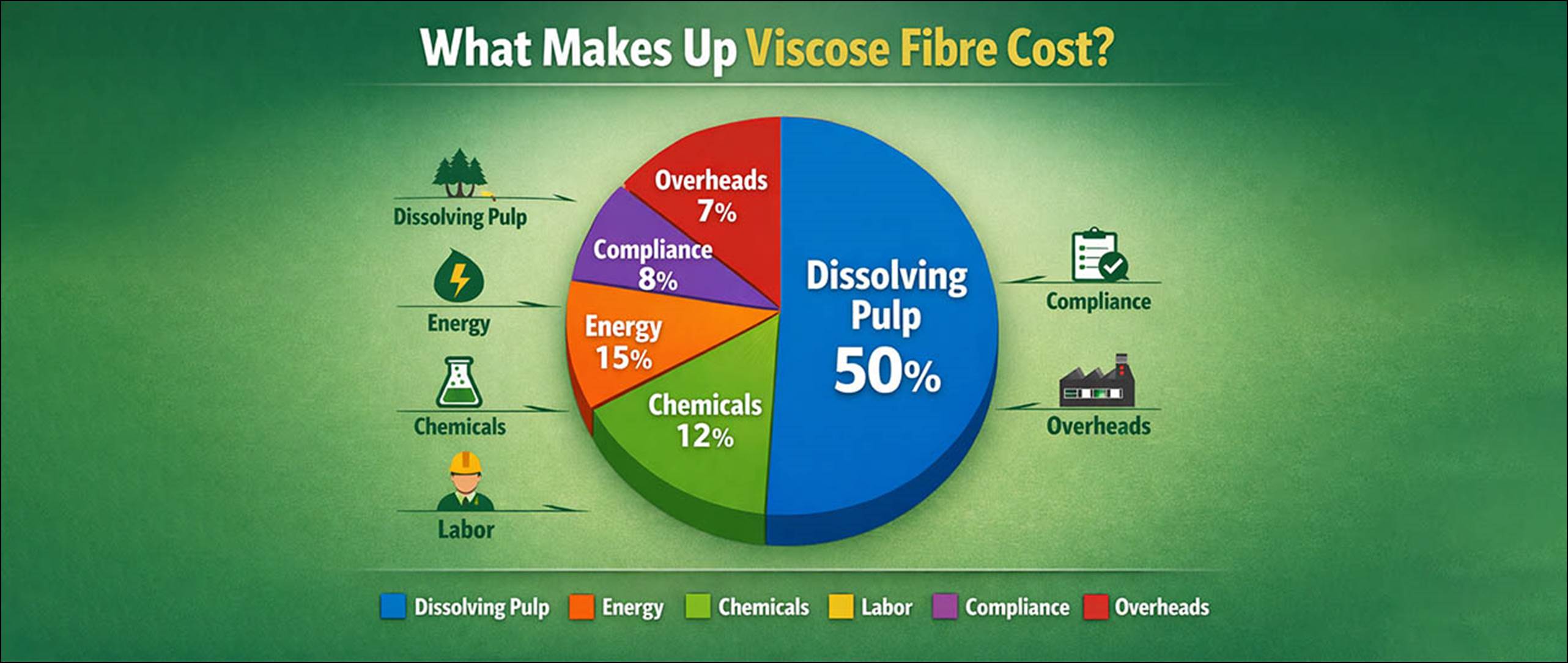 How Dissolving Pulp Prices Impact Viscose Costs: Buyer Guide ...