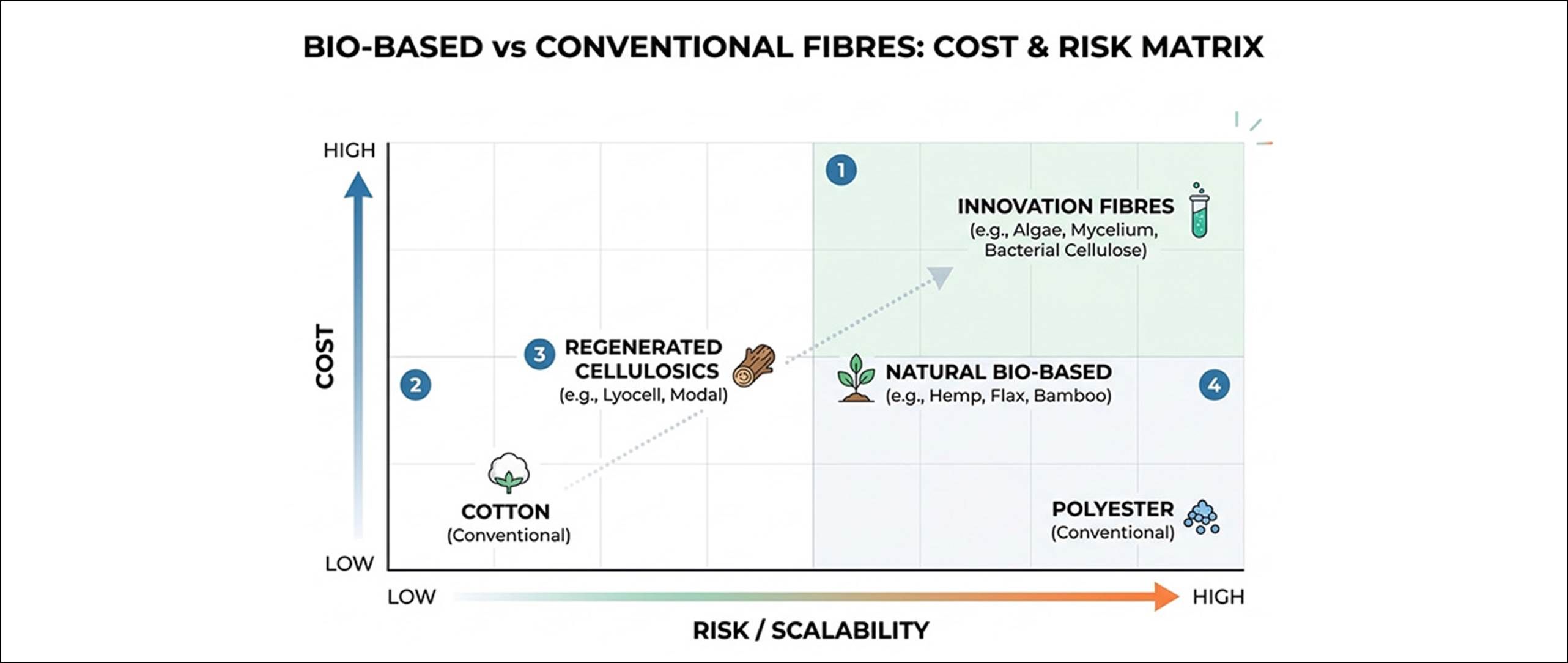 Are Bio-Based Fibres Commercially Viable Yet? - Fibre2Fashion