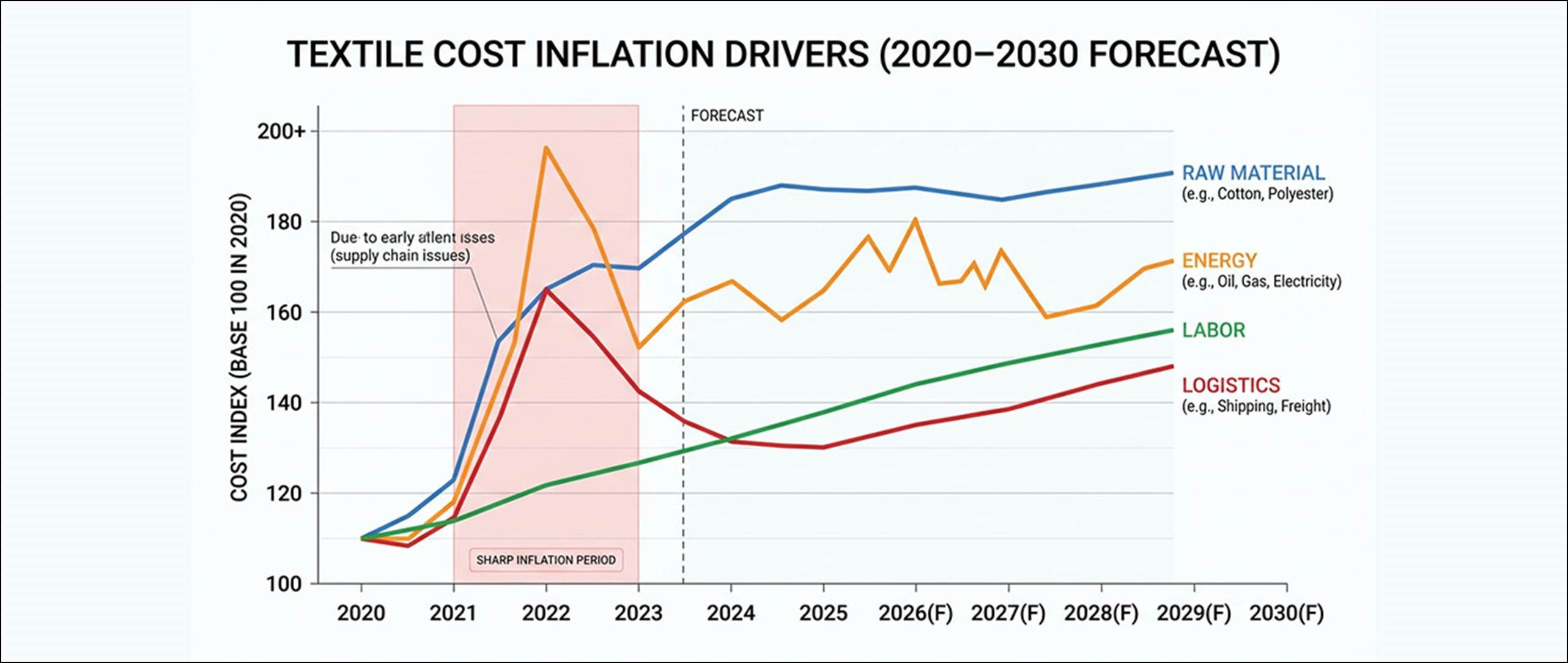 How Inflation Is Reshaping Textile Costs - Fibre2Fashion