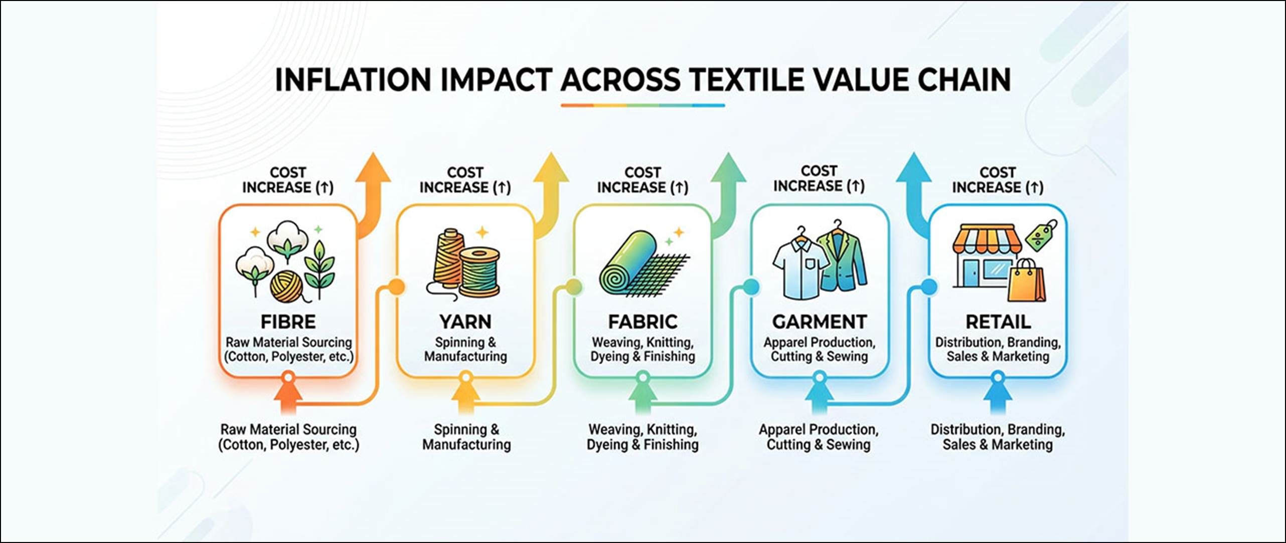 How Inflation Is Reshaping Textile Costs - Fibre2Fashion