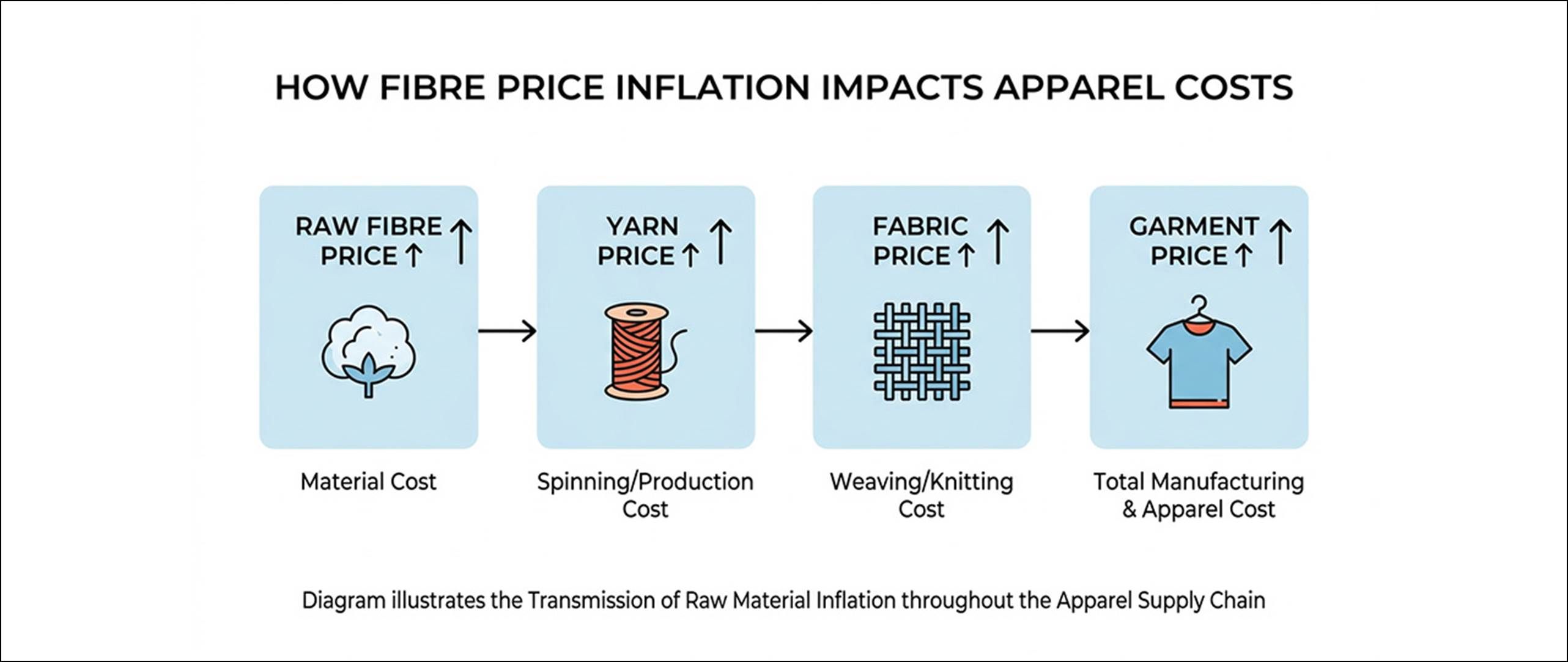How Inflation Is Reshaping Textile Costs - Fibre2Fashion