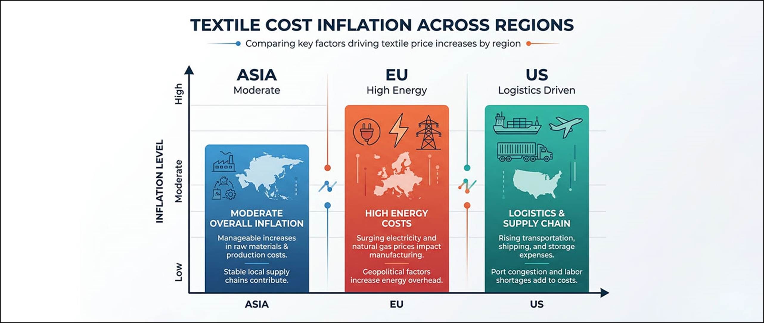 How Inflation Is Reshaping Textile Costs - Fibre2Fashion