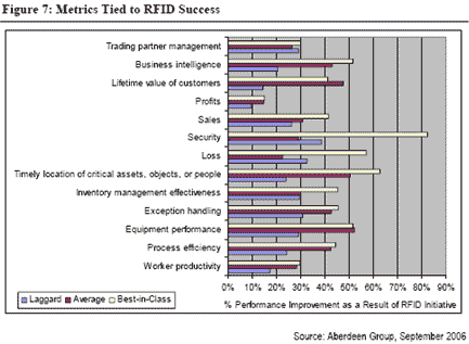 ROI in RFID: Benchmark Report - Fibre2Fashion