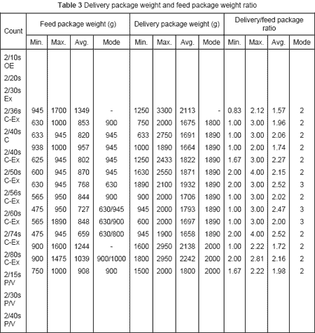 Study on Two-For-One Twisting (TFO) - Fibre2Fashion