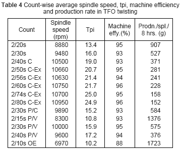 Study on Two-For-One Twisting (TFO) - Fibre2Fashion