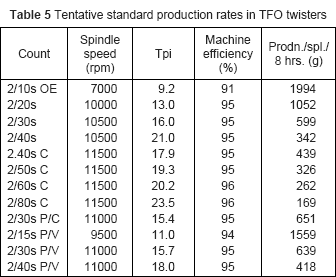 Study on Two-For-One Twisting (TFO) - Fibre2Fashion