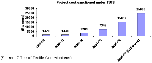 The Years Ahead for Indian Textile and Clothing sector: Prospects and ...