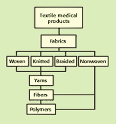 Recent Developments In Medical Textiles - Fibre2Fashion