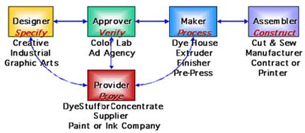 Electronic Color Management Solution - General Concept and Usage in ...