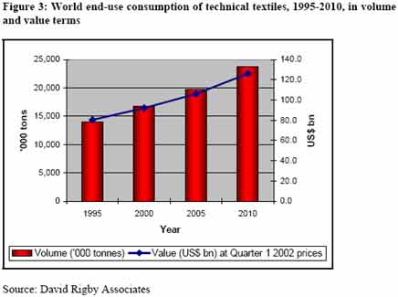 Technical Textiles and Nonwovens: World Market Forecasts to 2010 - Ahli ...