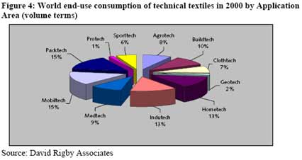 Technical Textiles and Nonwovens: World Market Forecasts to 2010 - Ahli ...
