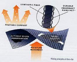 Functional Nano Finishes For Textiles - Fibre2Fashion