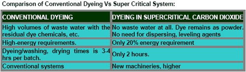 Super Critical Carbon Dioxide Assisted Dyeing – A Novel Approach ...