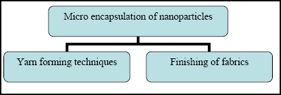 Micro Encapsulation of Nanoparticles in Textiles - Fibre2Fashion