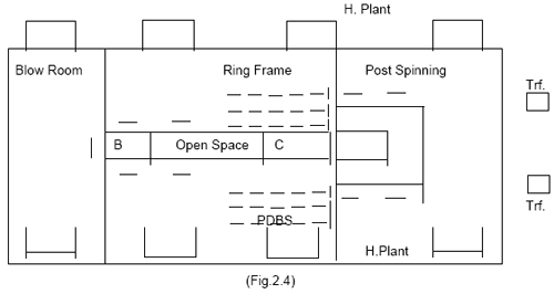 Energy Efficient Layout Of Spinning Mill - Fibre2Fashion