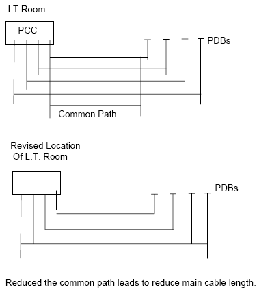 Energy Efficient Layout Of Spinning Mill - Fibre2Fashion