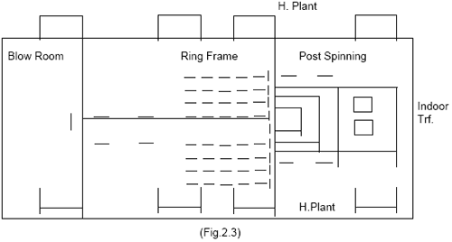 Energy Efficient Layout Of Spinning Mill - Fibre2Fashion