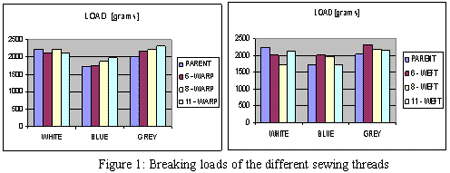 Seams and Sewing Thread Characteristics in Denim Fabric - Fibre2Fashion