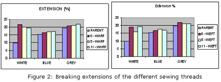 Seams and Sewing Thread Characteristics in Denim Fabric - Fibre2Fashion