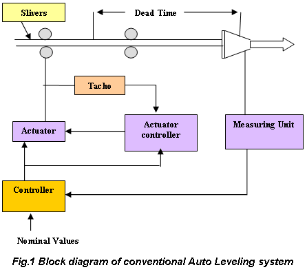Laser Based Autoleveller Draw Frame: Concept And Review - Fibre2Fashion