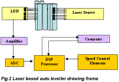 Laser Based Autoleveller Draw Frame: Concept And Review - Fibre2Fashion