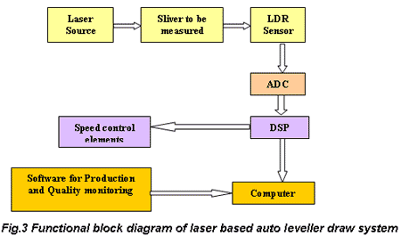 Laser Based Autoleveller Draw Frame: Concept And Review - Fibre2Fashion