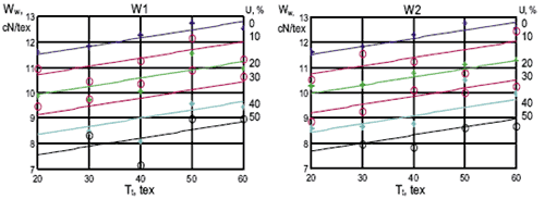 Yarn spinning Model, Artificial Neural Networks, Yarn Quality ...