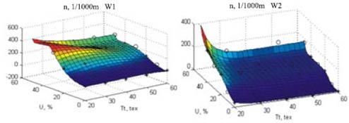 Yarn spinning Model, Artificial Neural Networks, Yarn Quality ...