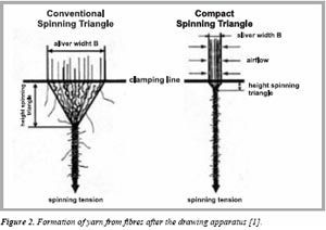 Cotton Yarns, Combing Process, Ring Spinning Frame - Fibre2Fashion