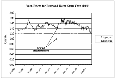 US spinning industry, Yarn Production, US Labor Market, US Trade in ...