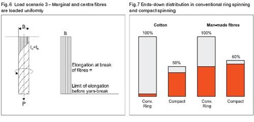 Ring Spinning, Spinning Triangle, Spinning Process - Fibre2Fashion