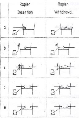 Rapier Looms, Weft Insertion Rapier, Types of Rapiers - Fibre2Fashion