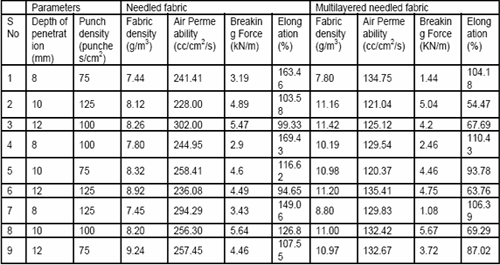Needlepunched Fabric Filter, Multilayered Needled Fabric Nonwoven ...