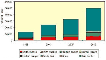 CTA Drying, CTA Crystallization, PTA Market, Purified Terephthalic Acid ...