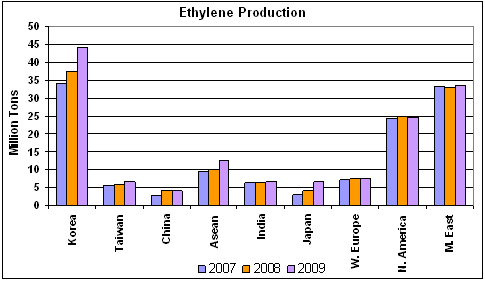 Olefin Report , Ethylene Production Capacities, Global Ethylene ...